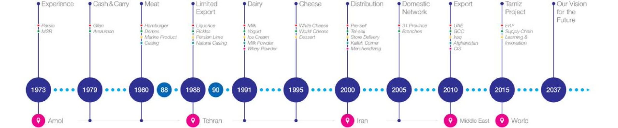 History - Solico Group