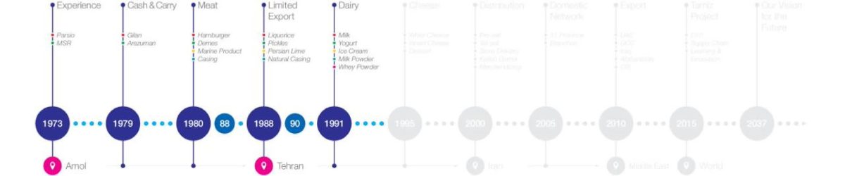 History - Solico Group