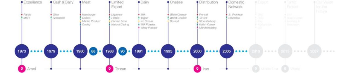 History - Solico Group