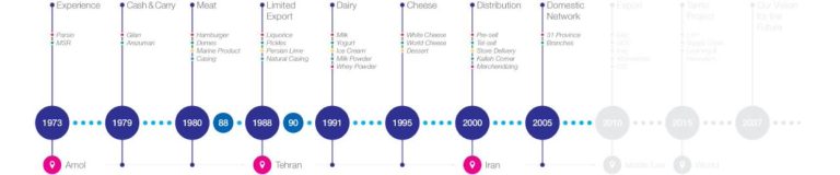 History - Solico Group