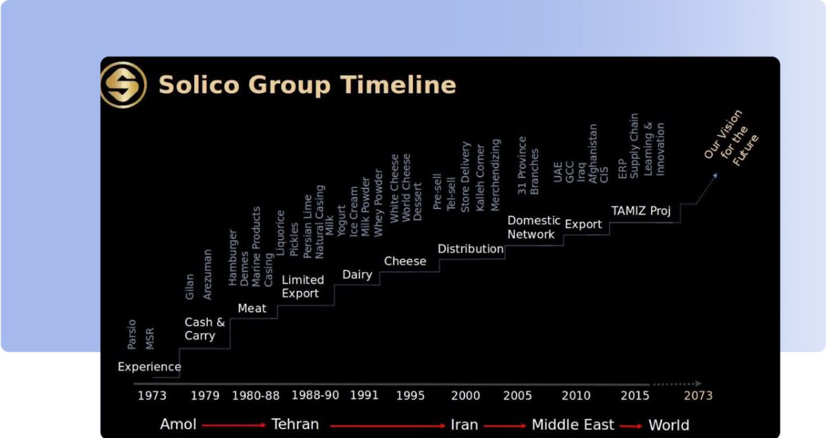 History - Solico Group